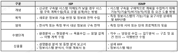 [085]ISP·ISMP수립 공통가이드 8판 개정사항은 무엇인가?