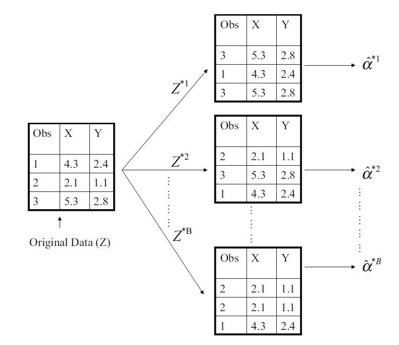 Bootstrap sampling (Bootstrapping, 부트스트랩 샘플링) 쉽게 이해하기