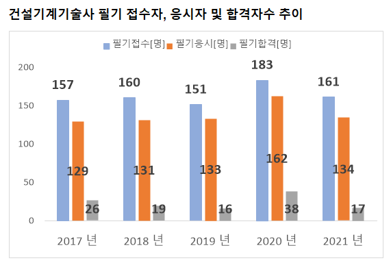 건설기계기술사 합격률 연도별 건설기계기술사 필기합격률 및 실기합격률 통계