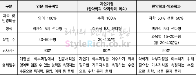경희대 편입 2022학년도 기출문제가 궁금하다면