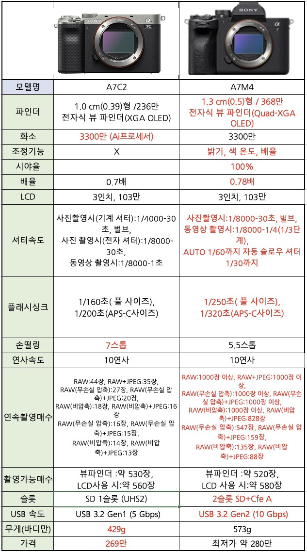 소니 A7 풀프레임 - A7M4 A7C2 카메라 비교 및 차이점
