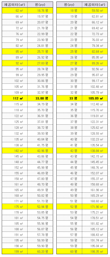 부동산 면적계산기 아파트 평수계산기 평과 제곱미터 단위환산