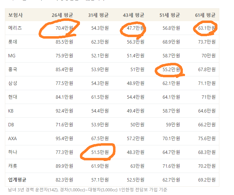 자동차 보험 가장 싼 곳은 11가지 비교 견적 보험료 계산 인터넷 사이트