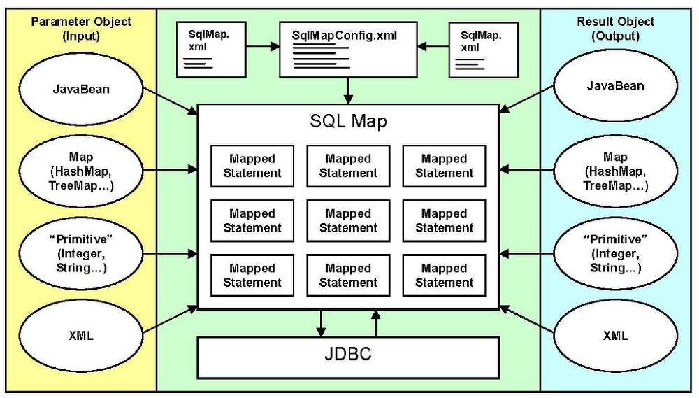 [Spring] 2장 Mapper XML 파일 설정 - Mybatis 구조와 Mapper XML 파일 구조 및 엘리먼트(select, insert, update ...