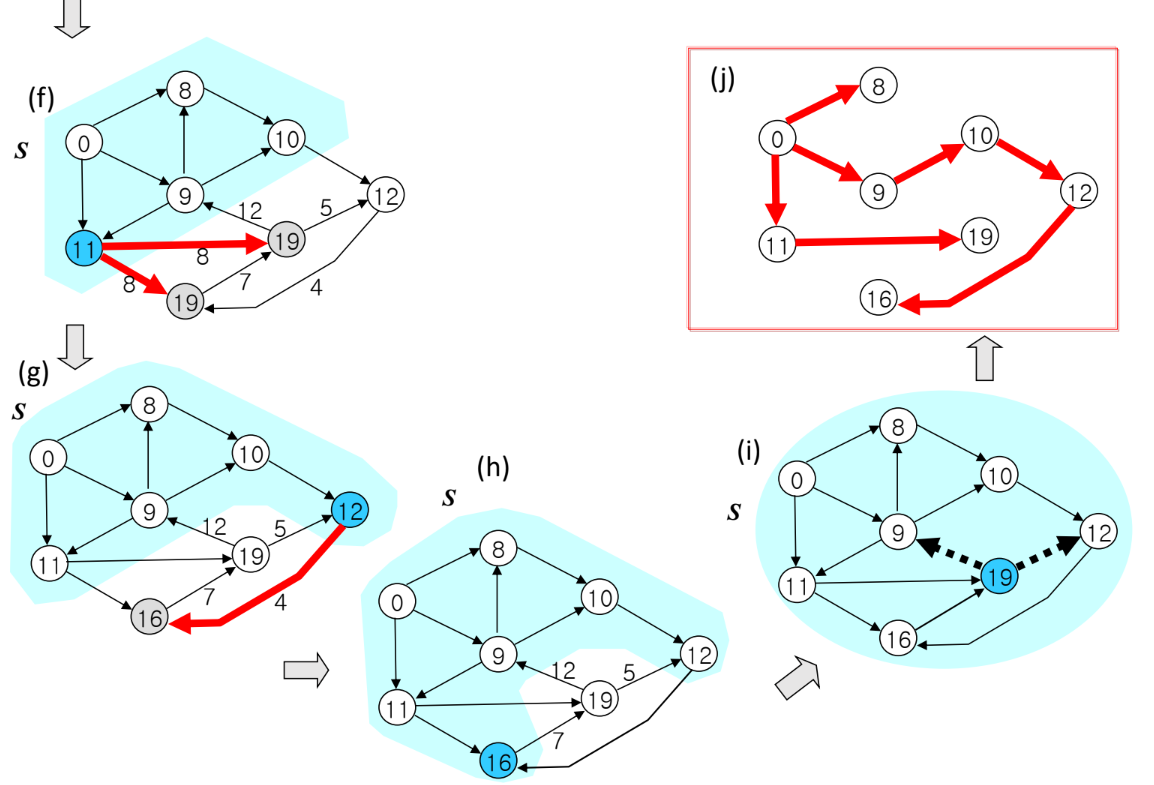 [Algorithm] 최단 경로 - Dijkstra 알고리즘 — dev_log