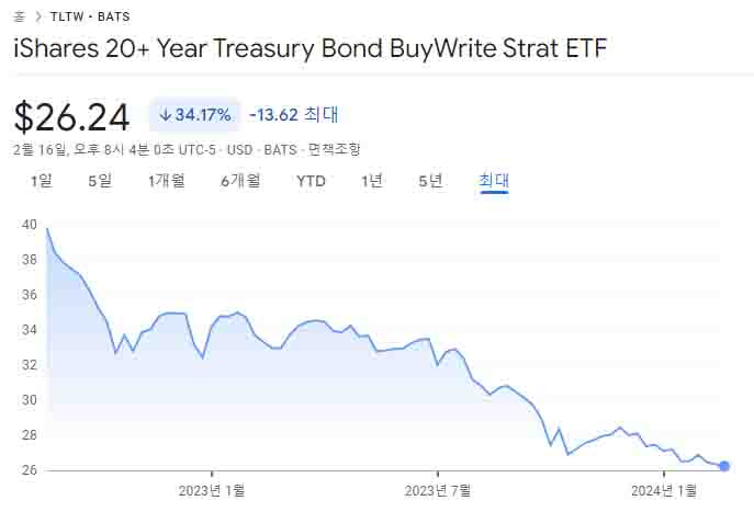 Tltw Tlt를 커버드 콜 전략 Etf 구성 종목 배당락일