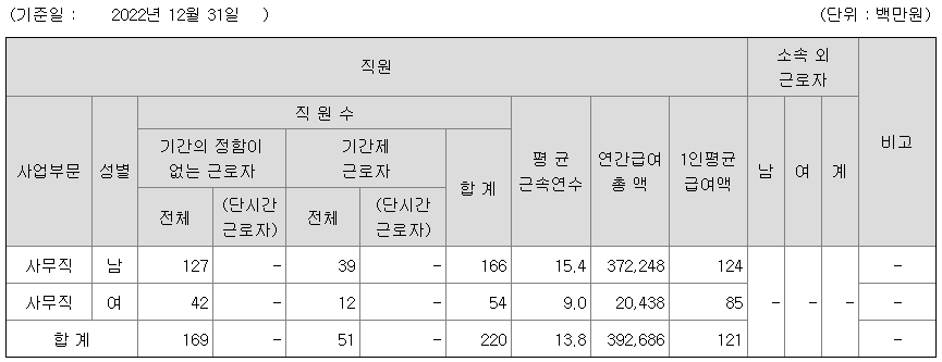 포스코홀딩스 연봉 2022년 기준 공시자료