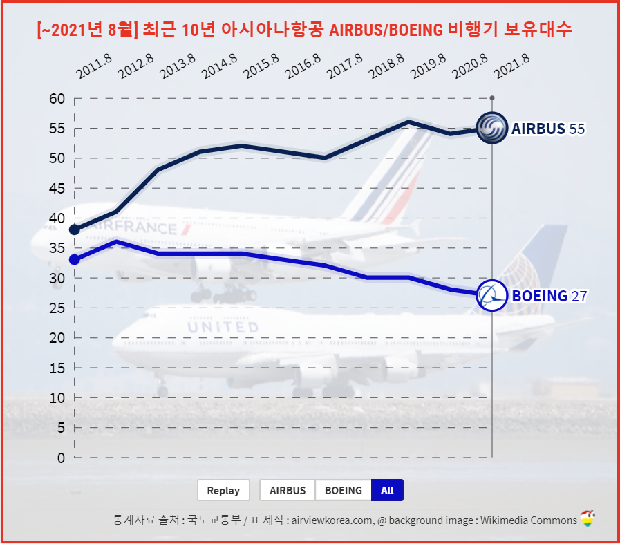 ~2021년 8월 최근 10년 아시아나항공 비행기는 몇대 보유대수보유기종 변화 Boeing 보잉 Airbus 에어버스