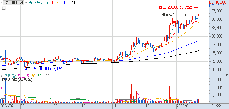 SNT에너지 주가 전망 핵심분석 결과 파악하기 25.01.22