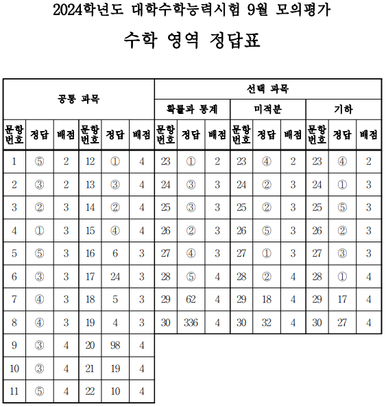 2024학년도 고3 9월 모의고사 국어언매화작 수학 영어 문제지 정답 등급컷 2023 9 6 시행