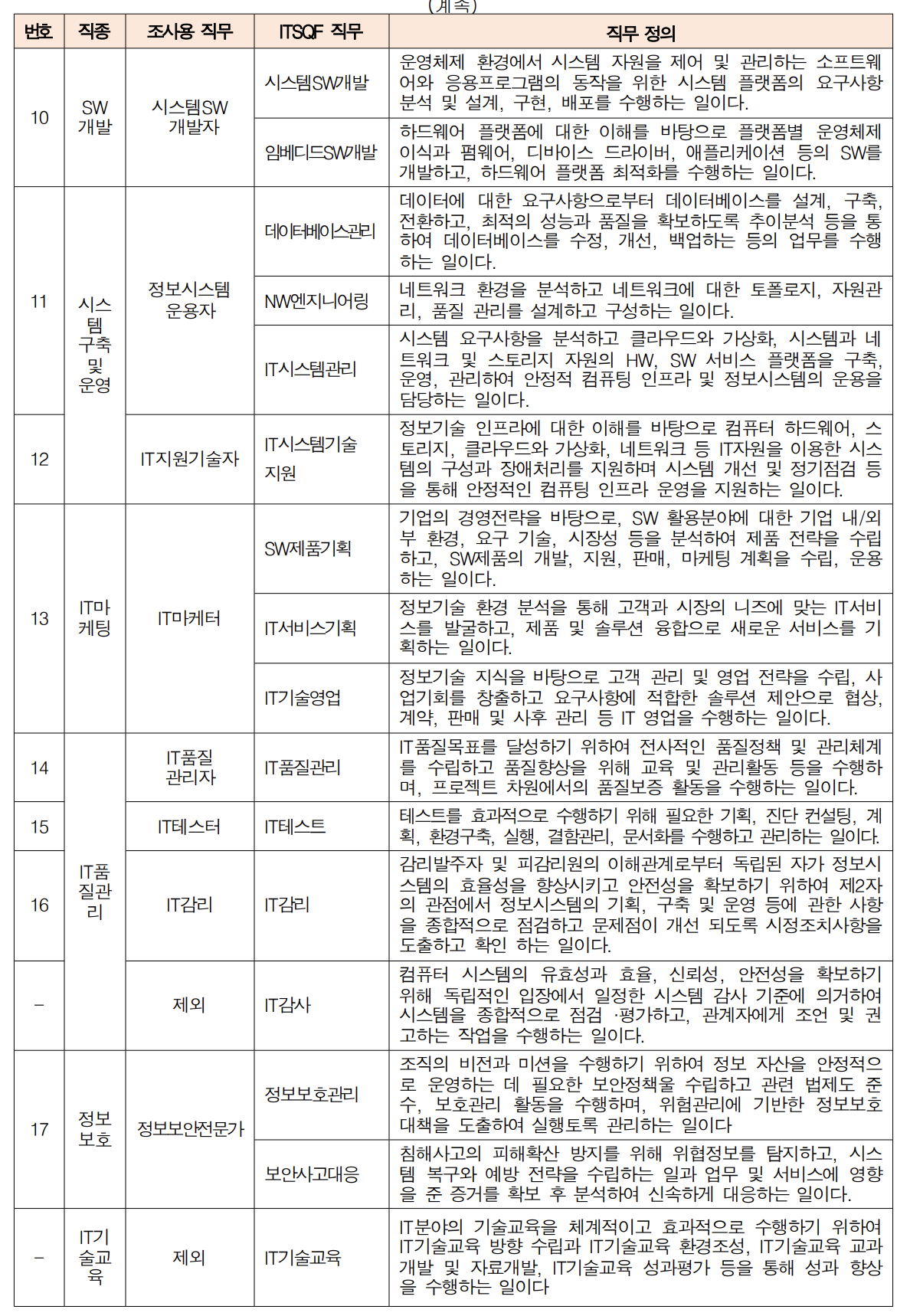 2024년 적용 소프트웨어 기술자 노임단가 평균 임금 표