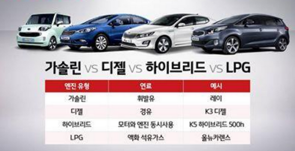 하이브리드 휘발유가솔린 경유디젤 가스lpg 차량 비교