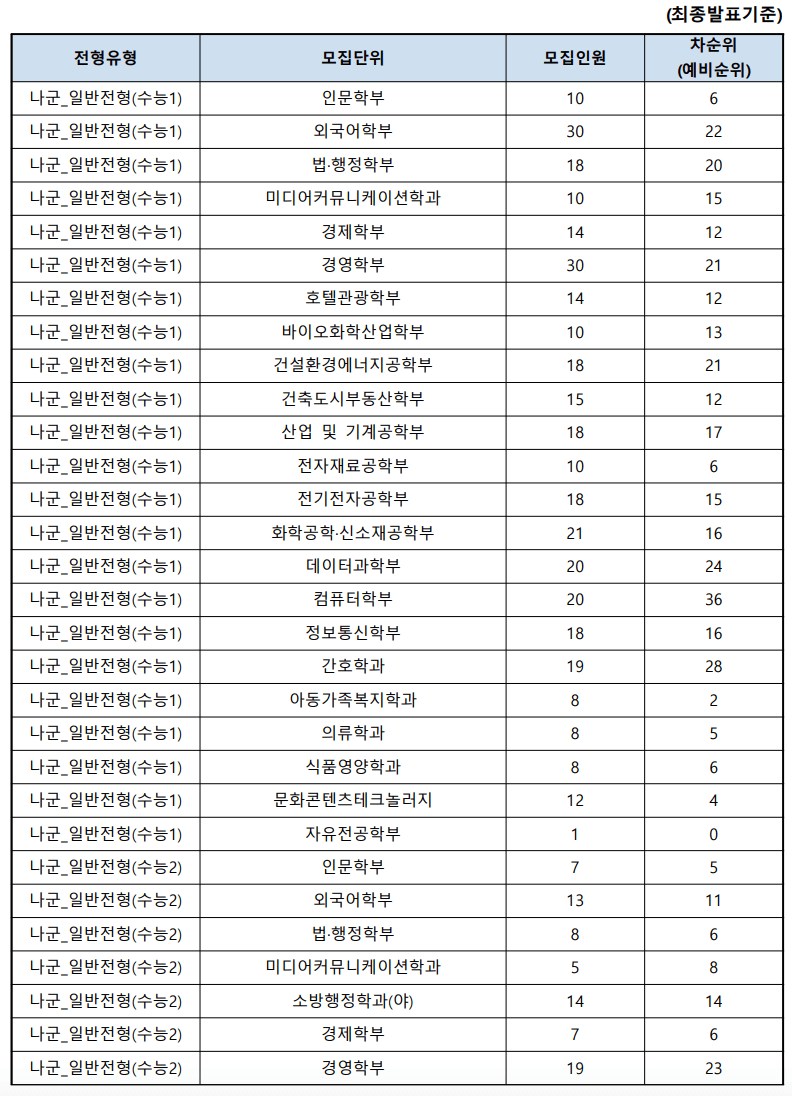 2024 수원대 정시 합격자 발표 일정 2023 추가합격 예비번호