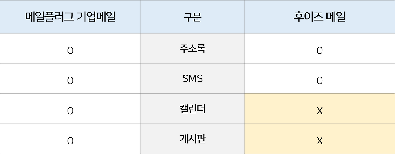 후이즈 메일 Vs 메일플러그 회사 메일 서비스 비교