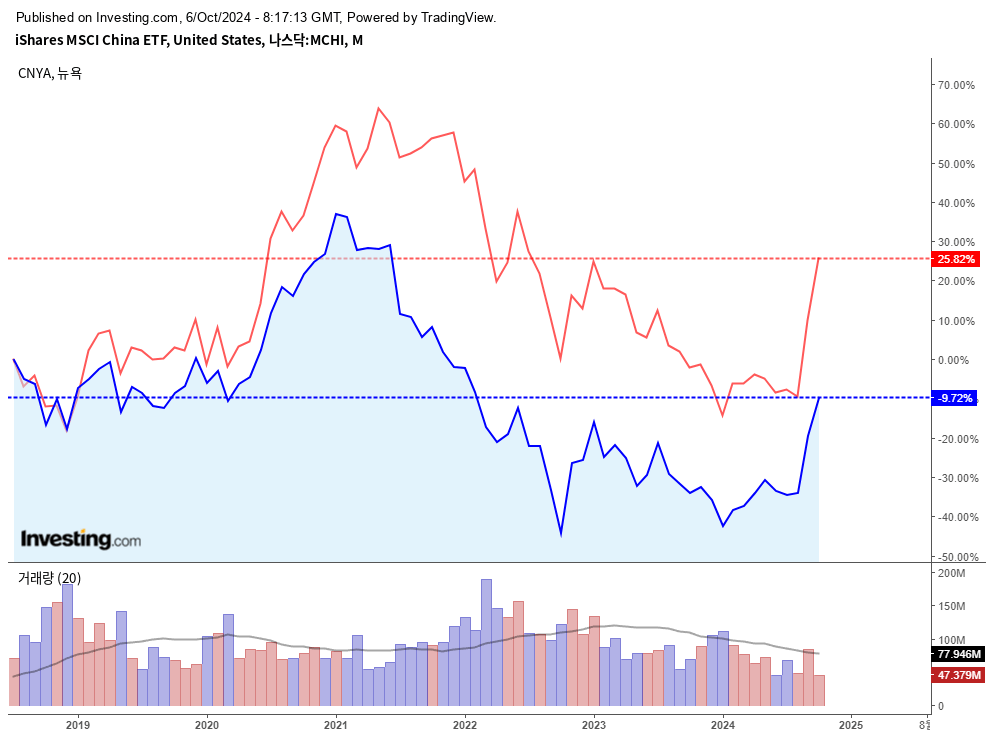 중국주식 지수 종류 완벽 정리: 상해, 항셍, CSI, MSCI