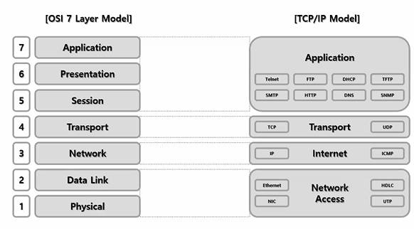 Network Security DAY_004 ISO OSI 7 layer model , 네트워크 7계층 , Tunneling ...