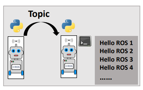 [ROS] Python으로 간단한 Publisher & Subscriber 만들기 — MJ's Development Diary