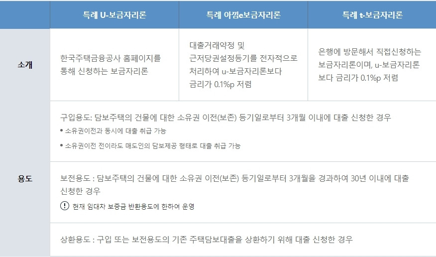 특례보금자리론 신청방법 자격 기간 정리