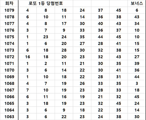 로또 1080회 당첨 예상번호 분석 지난 1079회 로또 당첨번호 1등 보너스 내역 직전 5주 출현 6개 일치 확인