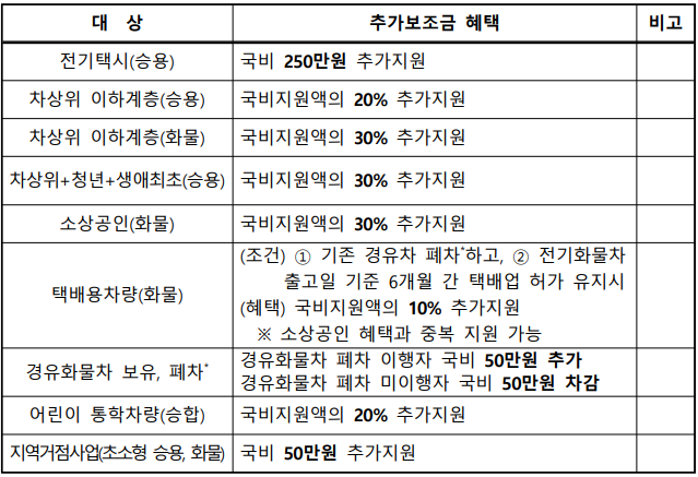 인천시 전기차 보조금 차종별 금액2024년 하반기 추경