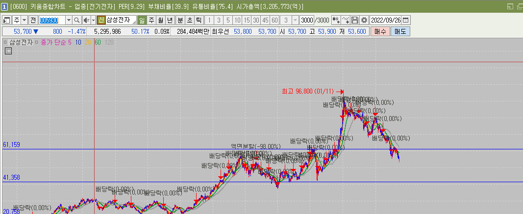 가격 이동평균선의 설정 및 사용법 키움증권 영웅문4 재무와 차트