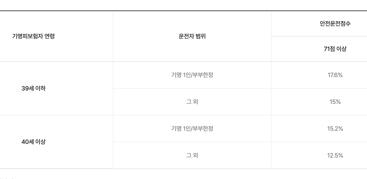 삼성화재 자동차보험 착한드라이브 할인 특약 가입 방법