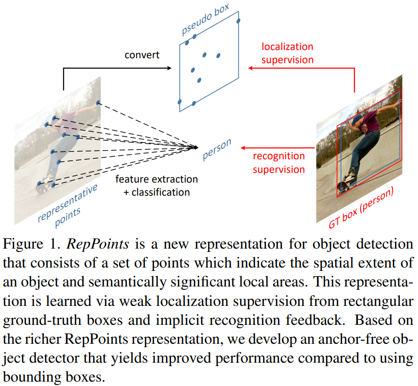 Brief Review on Anchor-Free Object Detection (2019-2020)