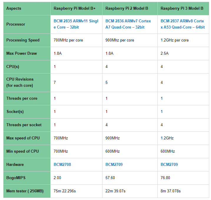 라즈베리파이3, BCM2709 ? 뭘까?