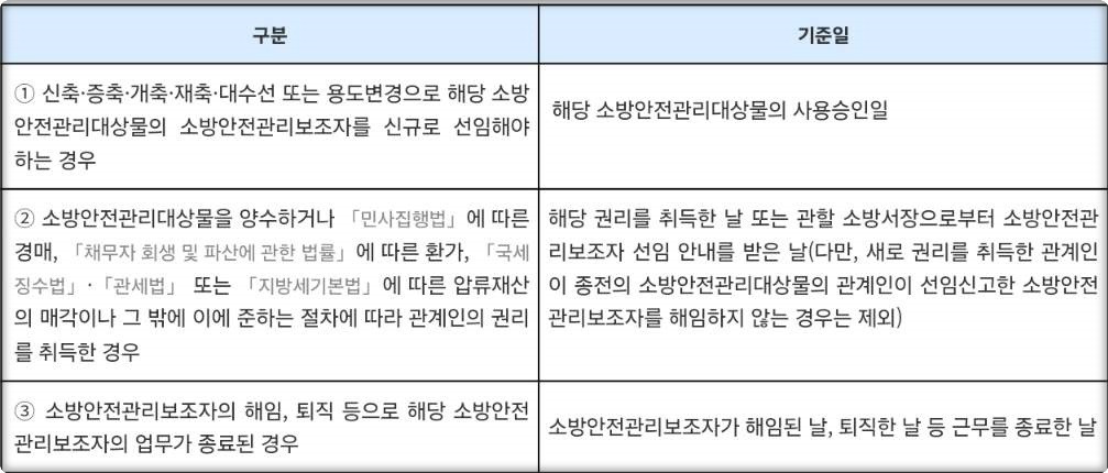 소방안전관리보조자 선임기간 30일 기준과 선임인원은 몇명ft아파트 주상복합 등
