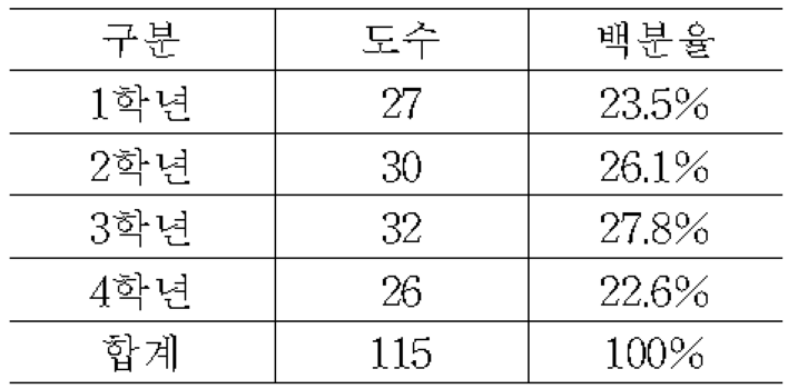 방송대 방통대 데이터정보처리입문 기말시험 기출문제 2019년도 1학기 1학년 올에이클래스 모의고사