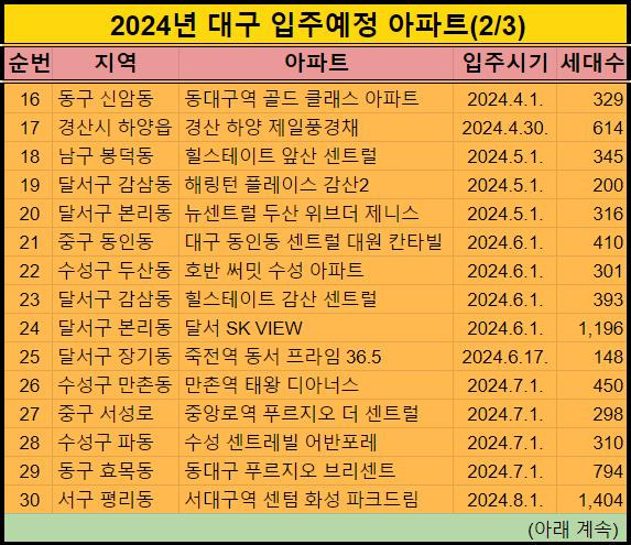 2024년 대구 입주 예정 아파트 일정표 해피크린