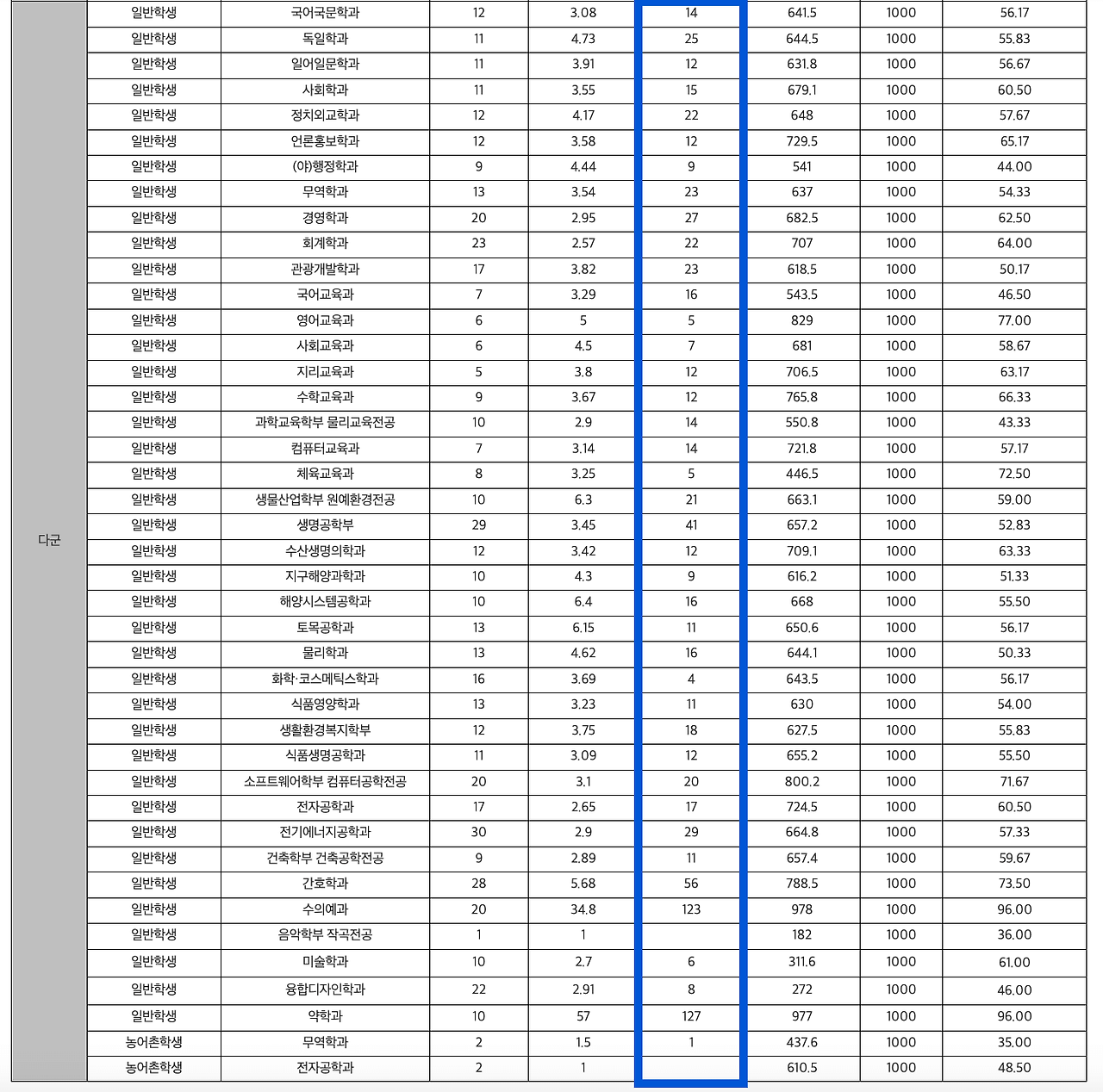 2025 제주대 정시 합격자 발표 일정 3년간 추가합격 예비번호
