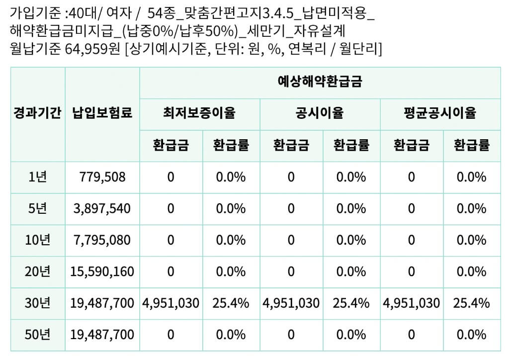 무배당 프로미라이프 나에게맞춘플러스간편건강보험tm2404 Db 보험 히포테크
