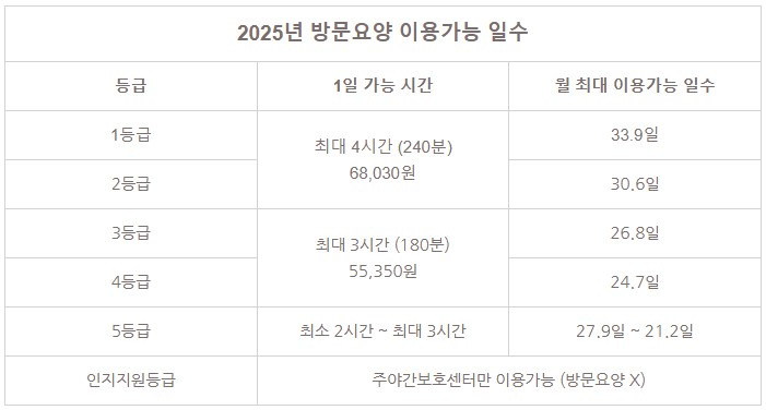 2025년 장기요양보험 등급별 월 한도액 재가급여재가시설 복지용구