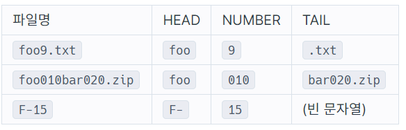 [프로그래머스/JAVA] 코딩테스트 연습 > 2018 KAKAO BLIND RECRUITMENT[3차] > 파일명 정렬 (by 다알쥐AI)