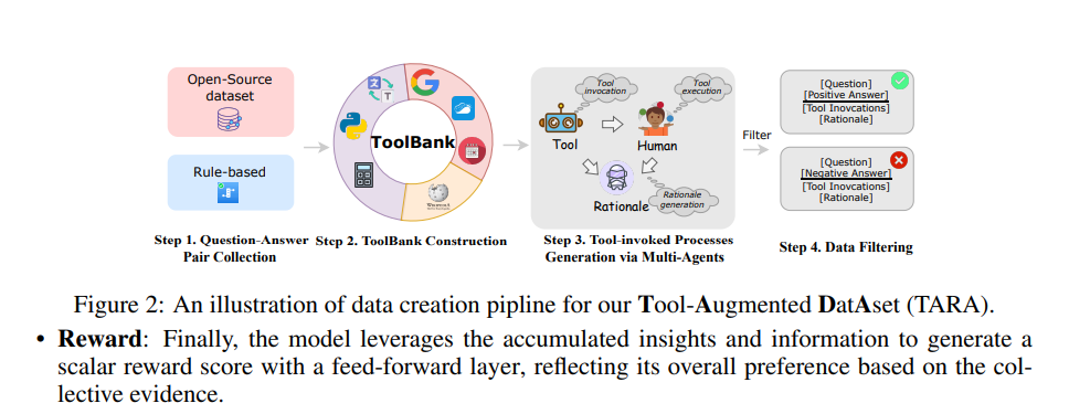 tool augmented reward modeling 논문 리뷰