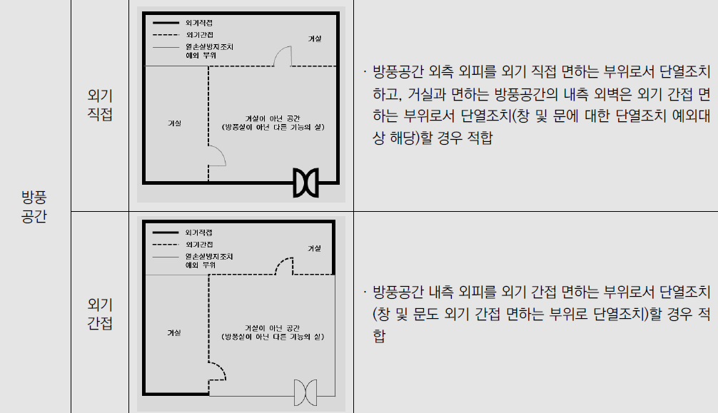 방풍구조 정의 설치기준 제외대상까지 알아보기