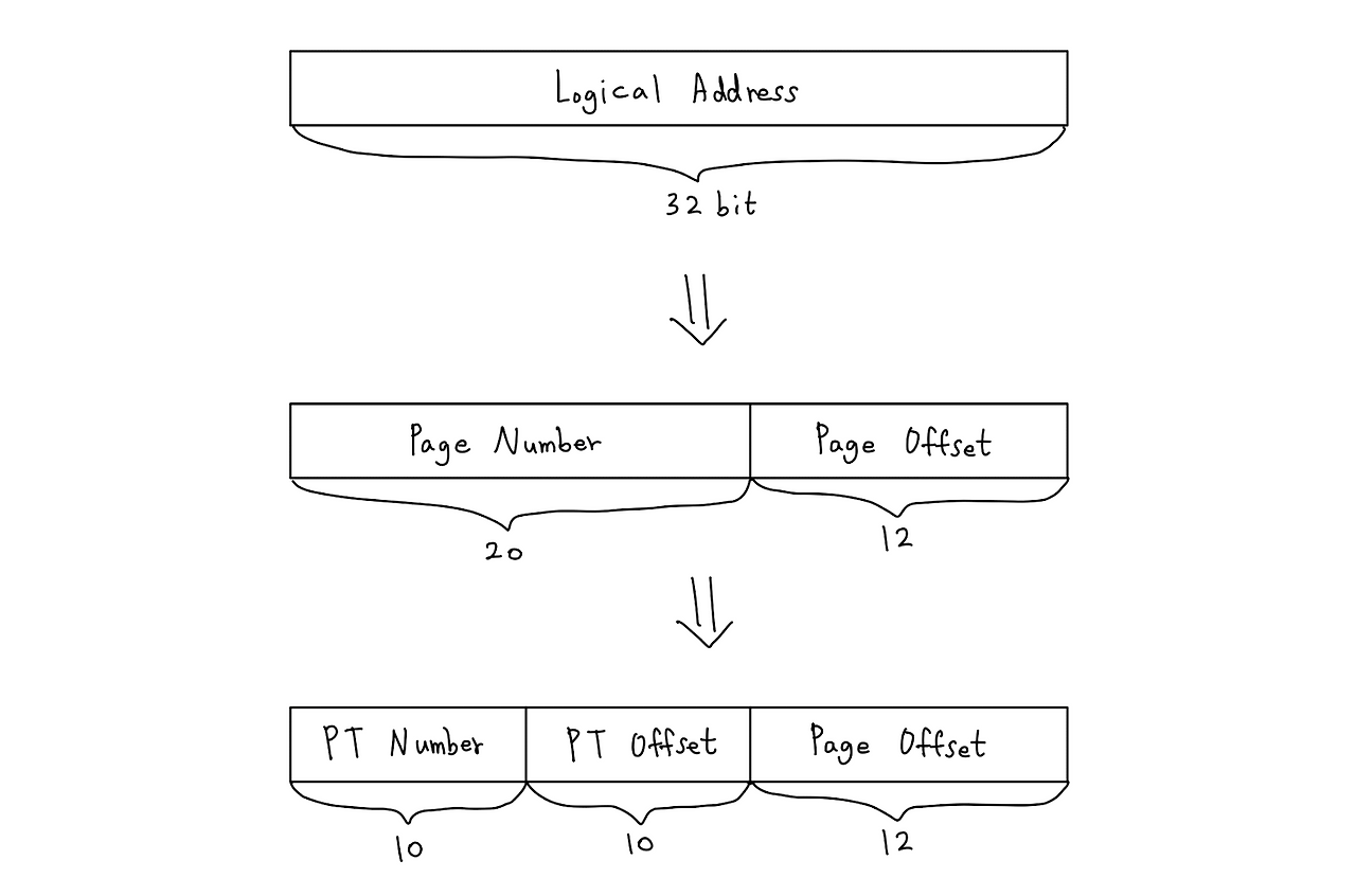 [ 운영체제 ] 메모리 관리2 - 페이지 테이블의 세 가지 구조