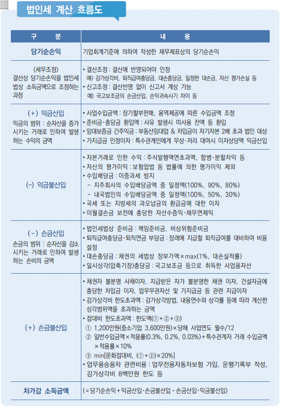 법인세 신고기간 및 신고방법 안내 납부방법 절차