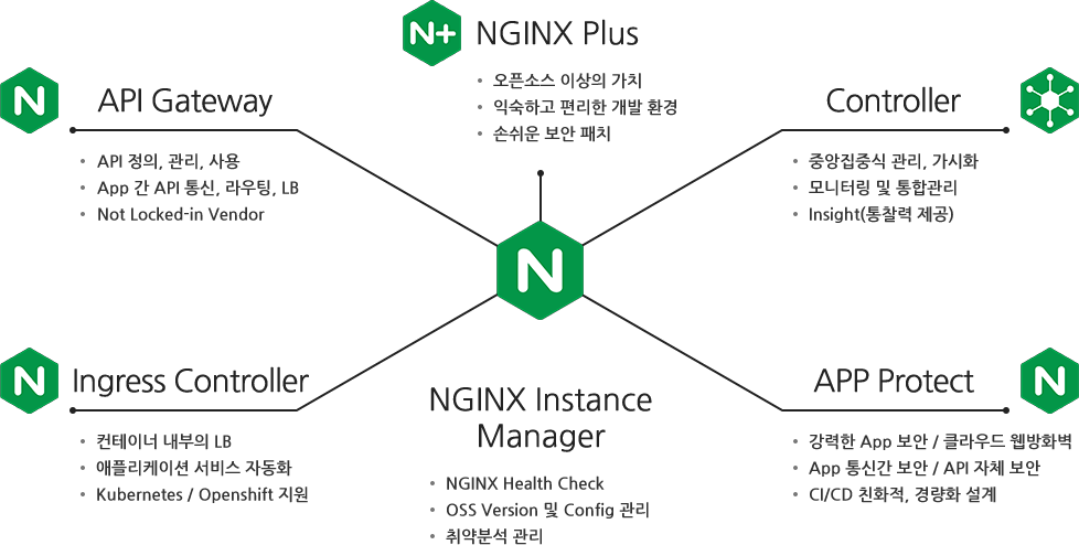 Nginx Plus API 및 Ingress 기반 동적(Dynamic) IP ACL 구현