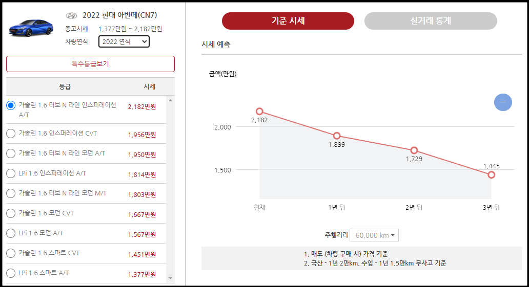 내차 시세조회 사이트 Top 5 중고차 시세조회 방법 중고차 시세표