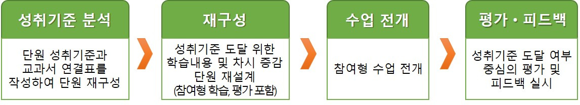 교육과정 재구성 방법