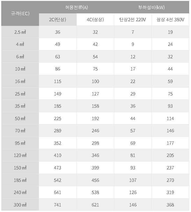 전선케이블 굵기와 허용 전류표 용도에 따른 전선 굵기 선정표