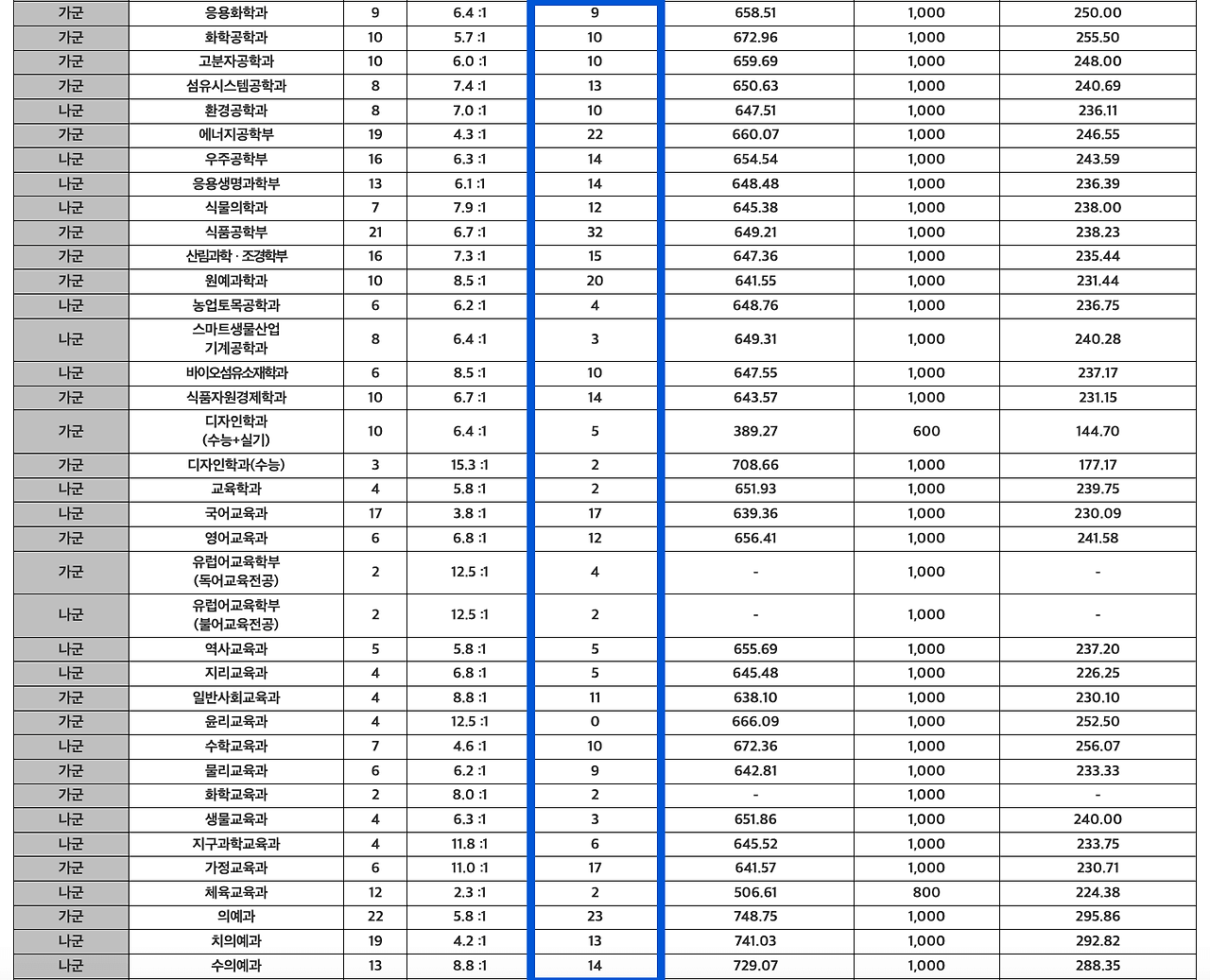 2025 경북대 정시 합격자 발표 일정 3년간 추가합격 예비번호