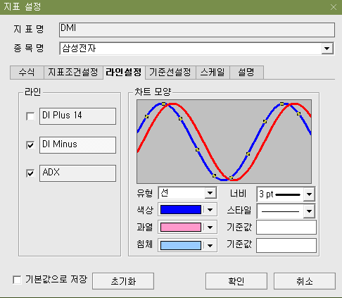 DMI(ADX, PDI, NDI) 지표 | 추세강도지표, 계산법, 활용법, 주의사항 - 재무와 차트