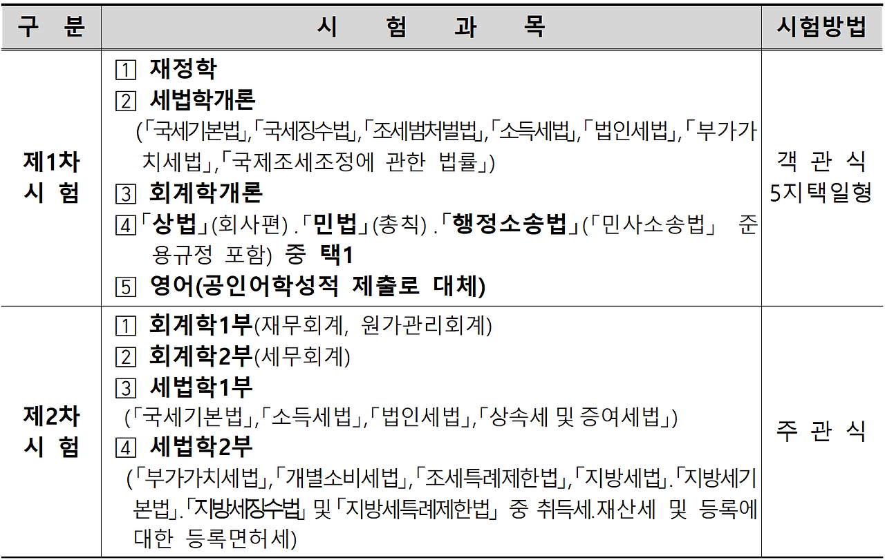 2025년 세무사 자격 시험 완벽 가이드 시험일정 과목 난이도 합격률 기출문제 총정리