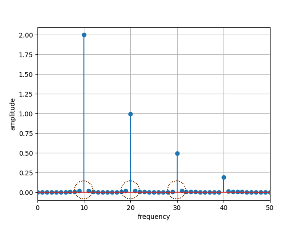 Python에서 numpy FFT / IFFT 사용하기와 주기분석