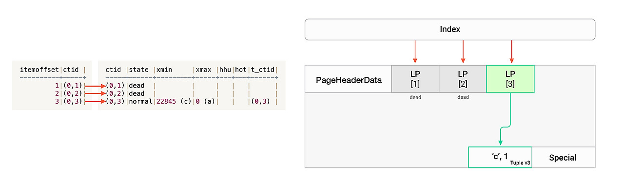 DB 인사이드 | PostgreSQL HOT - 2. Update 동작 과정
