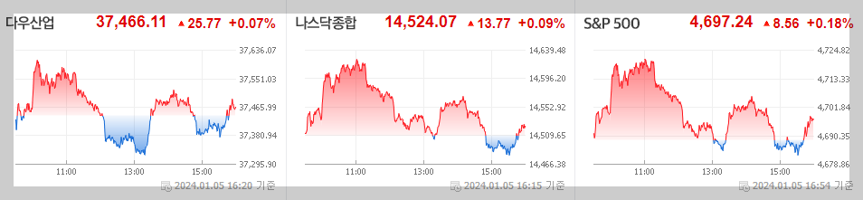 주식 20240106 한 주가 이렇게 끝이 났다 최주임‘s 맛집기행