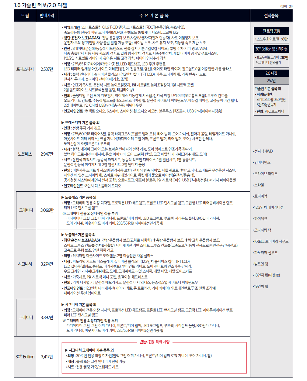 2024 기아 스포티지 가격표 Lpg 하이브리드 가격 페이스 리프트 예상도